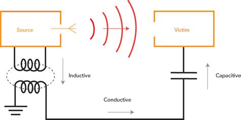 Faq Electromagnetic Interference Eland Cables