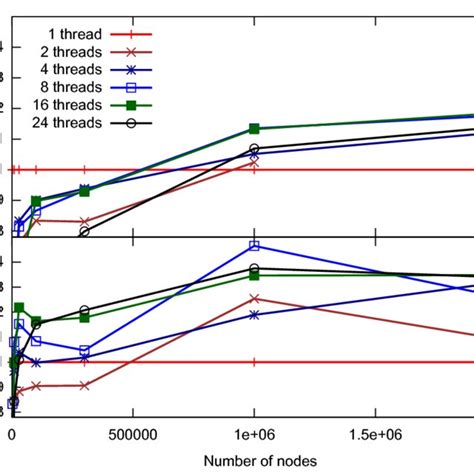 Parallel Speedups Observed For The Precise Above And Constant Below Download Scientific