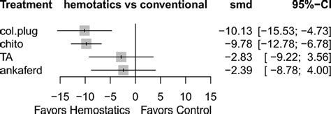 Forest Plot To Show The Ranking Of The Available Interventions With