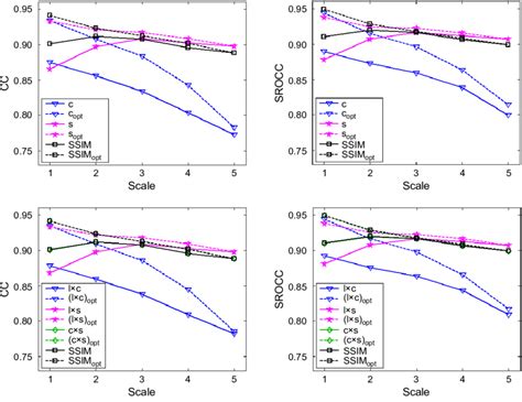 Graphical Illustrations Of The Results From Tables 1 5 Obtained For