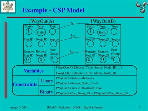 Ppt Solving Interoperability Problems Using Object Oriented Csp