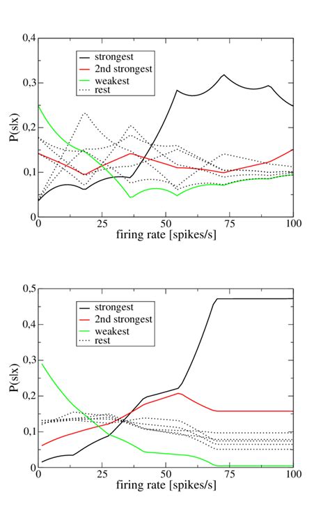 6 Expected Classification Performances For Two Datasets Of Different