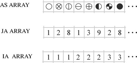 figure 2 from three storage formats for sparse matrices on gpgpus