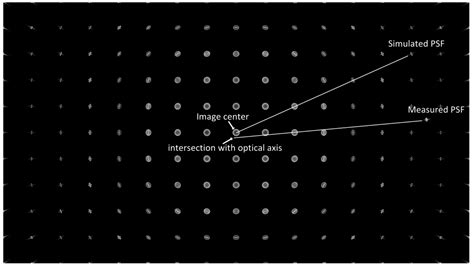 Optimal Psf Estimation For Simple Optical System Using A Wide Band Sensor Based On Psf Measurement