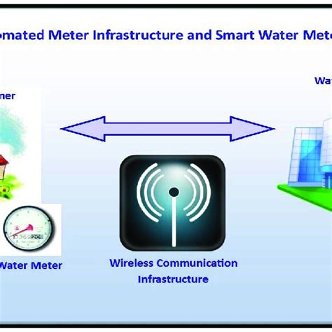 Concept Of Smart Meter Technology Download Scientific Diagram