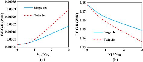 General Entropy Generation Rate For A Frictional And B Thermal Download Scientific Diagram