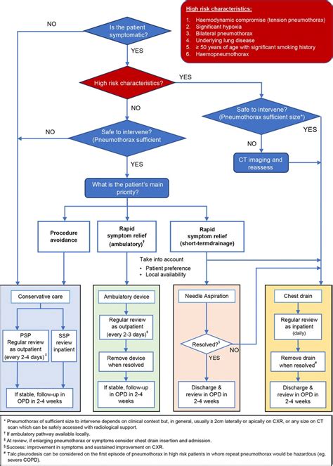Pneumothorax Geeky Medics