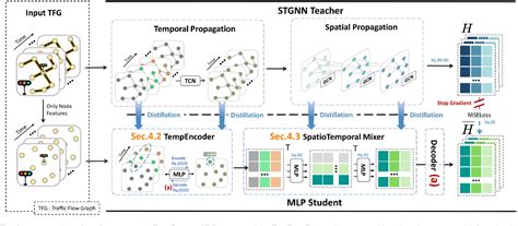 Figure 2 From Knowledge Distillation Based Spatio Temporal Mlp Model For Real Time Traffic Flow