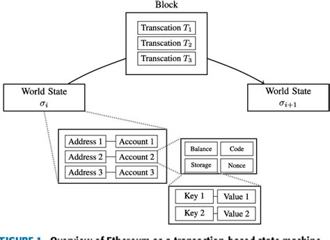 Figure 1 From Evmtracer Dynamic Analysis Of The Parallelization And