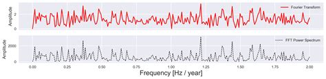 Wavelet And Fourier Analysis On The Enso And Monsoon Data In Python