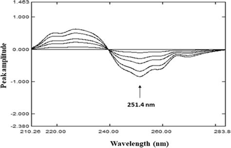 Double Divisor Ratio Spectra Derivative Ddrd Of 06200 μgml Flu Download Scientific