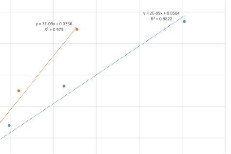 Solved I Can Use The Y Mx C Equation On This Graph To