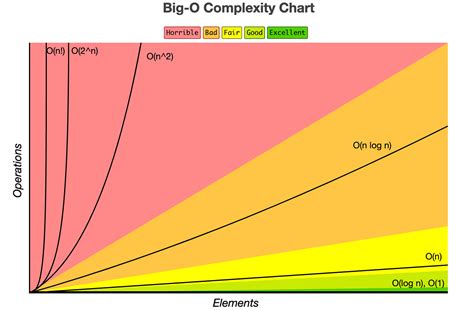 Note Algorithm And Data Structure — Complexity And Big O Notation 1 By Irene Medium