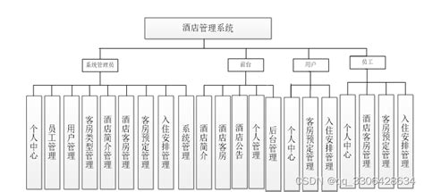 基于javaspringbootvue的酒店管理系统酒店管理系统功能层次模块图 Csdn博客