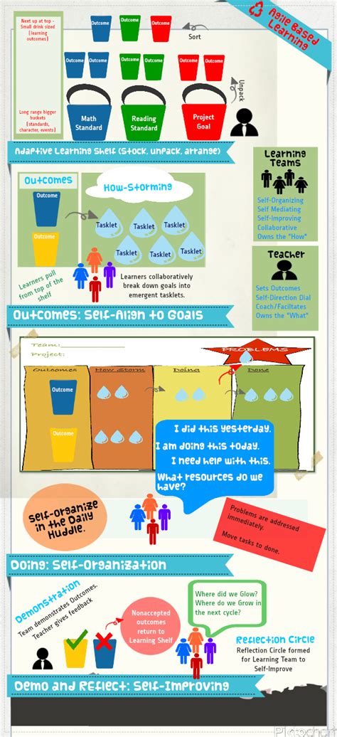 The Agile Babe Agile Learning Infographic