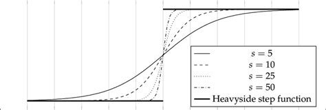 Discontinuous Distribution Of Thermal Parameters Modeled Using An