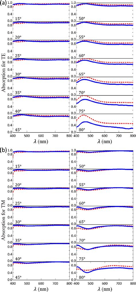 Measured Solid Blue And Calculated Dashed Red Absorption Spectra In