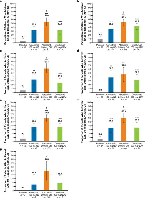 Efficacy And Safety Of Abrocitinib In Patients With Severe And Or Difficult To Treat Atopic