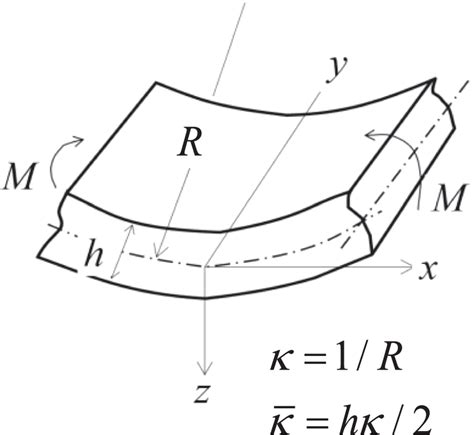 Schematic Illustration Of Plane Strain Bending Download Scientific Diagram