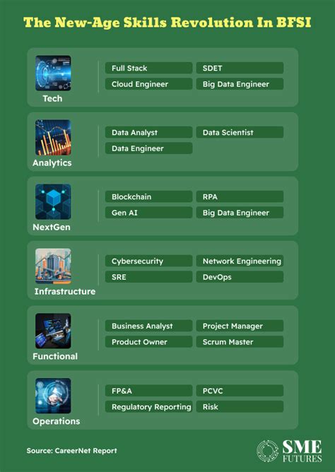 Upskilling Ai And Innovation Transforming Talent In Bfsi Gccs Sme