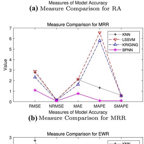 Five Measures For Modelling Errors Of Models Knn Kssvm Kriging And Download Scientific