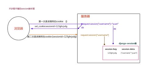 Django组件 cookie与session Yuan先生 博客园