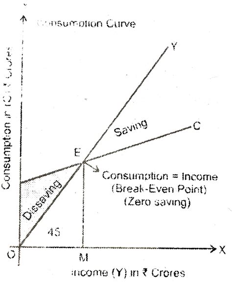 Nios Class 12 Economics Chapter 26 Consumption Saving And Investment