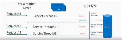 This Is A Demonstration Comparing Api Throughput Over Spring Mvc Vs Spring Webflux And Go