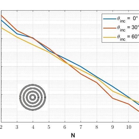 Plot Of The Error For The Geometry 2 Of Table 1 Sketched In The Download Scientific Diagram
