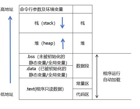 计算机程序内存分布(内存分布情况、五大分区) 邹木木 博客园 计算机程序内存分布(内存分布情况、五大分区) 邹木木 博客园