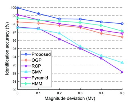 the identification accuracy results of the six algorithms under