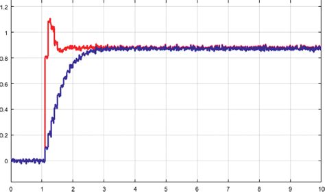 Front Panel Showing The Resulting Graph Of The Fuzzy Controller Download Scientific Diagram