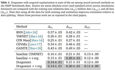 Tarnet And Dragonnet Causal Inference Between S And T Learners Towards Data Science