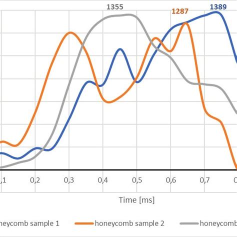 Time Dependence Of Acceleration For Honeycomb Samples Download Scientific Diagram