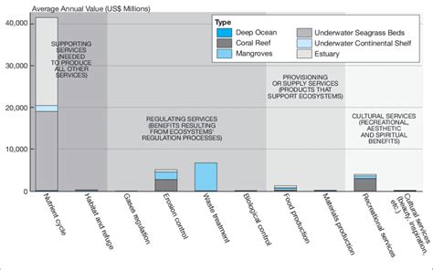 Value Of Marine And Coastal Ecosystem Services Download Scientific