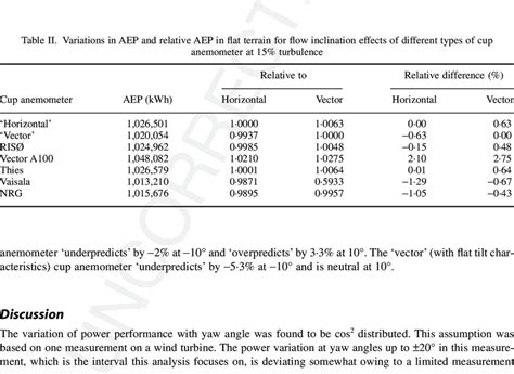 Angular Response Characteristics Of Nrg Maximum 40 Cup Anemometer With Download Scientific