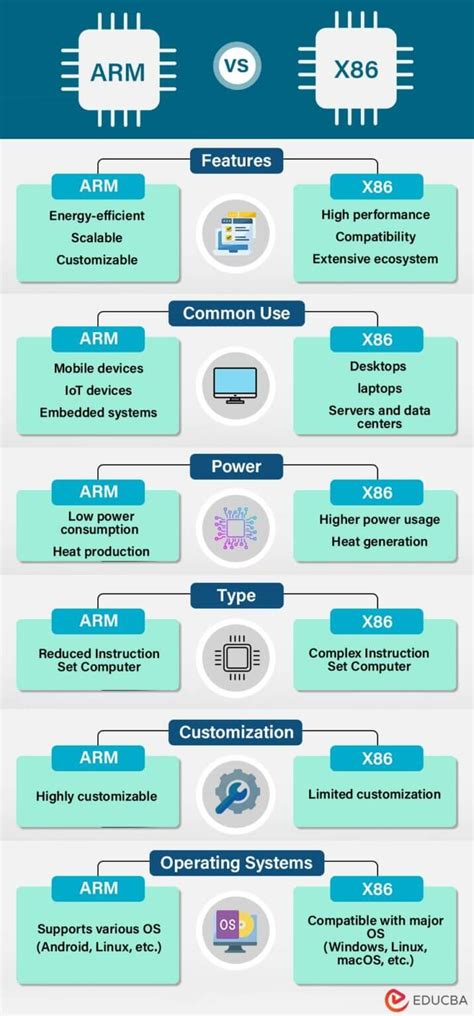 ARM Vs X86 Top 13 Differences Of ARM Vs X86 You Should Know