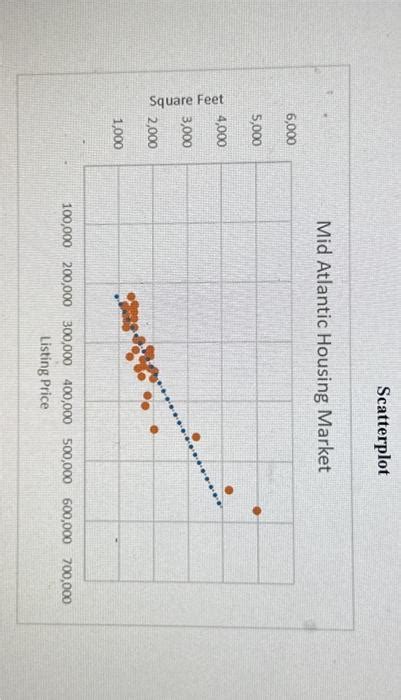 Regression Equation Insert The Regression Equation Chegg Com
