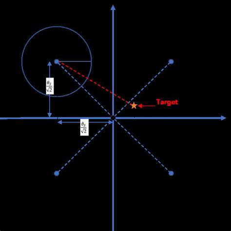 Tracking Center And Angle Error Of Monopulse Radar Download Scientific Diagram