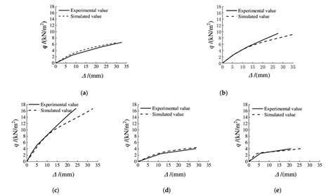 Experimental Load Deflection Curve Compared With Finite Element Download Scientific Diagram