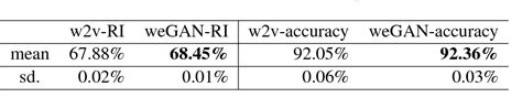 Table 1 From Generative Adversarial Nets For Multiple Text Corpora Semantic Scholar