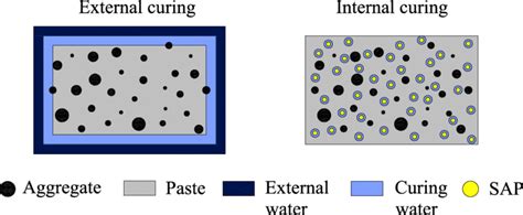 Comparison Of Internal And External Curing Of Concrete Download