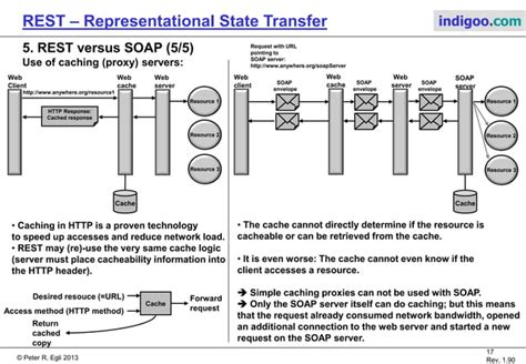 Rest Representational State Transfer