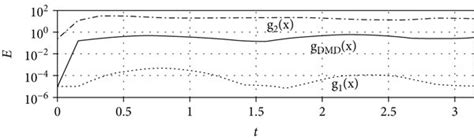 Reconstruction Of The Nls Dynamics Using A A Standard Dmd Download Scientific Diagram