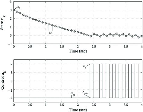 1 Direct Discrete Implementation Of Sliding Mode Control Download