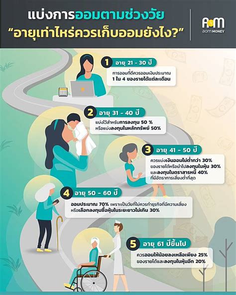 Aommoney แบ่งการออมตามช่วงวัย เก็บออมไว้ รวยก่อนแก่