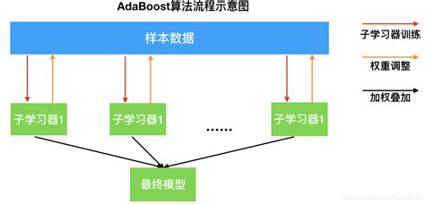 集成学习（三）gradient Boosting算法 Csdn博客