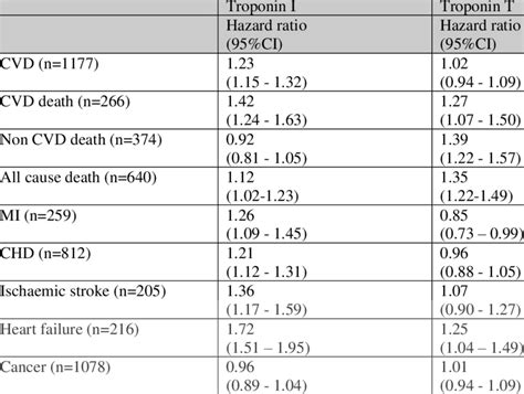 Association Of Troponin I And Troponin T Per 1sd Increase On The Log