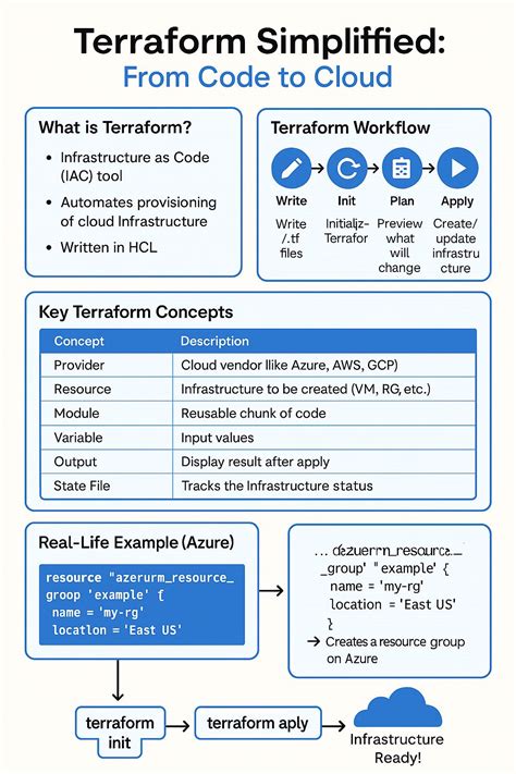 Terraform Iac Devops Cloudcomputing Azure Aws Hashicorp