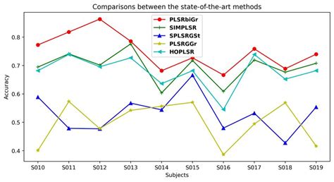 Accuracy Of 2 Class Mi Classification Task On Physionet Mi Dataset